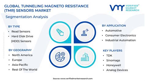 Tunneling Magneto Resistance Tmr Sensors Market Size Share