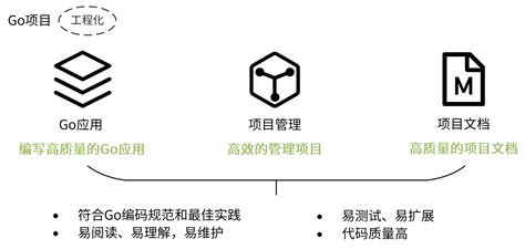 10 设计方法：怎么写出优雅的 go 项目？
