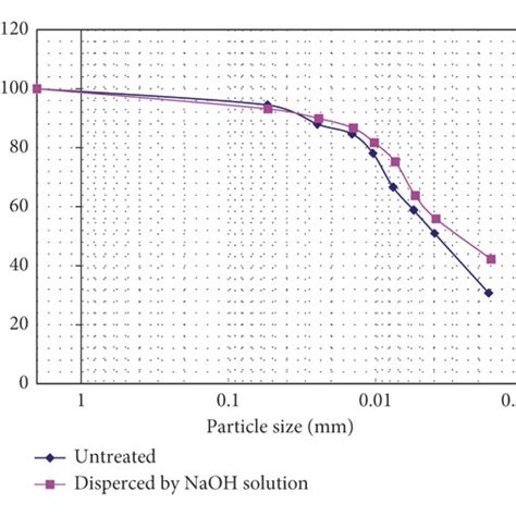 Particle Size Distribution Curve Of Test Specimens Download Scientific Diagram