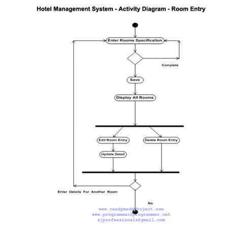 Activity Diagram Hotel Management System Activity Diagram F