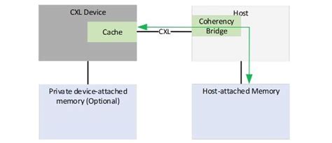 Yiwei Yang On Linkedin Qemu Cxl Type 1 Emulation Proposal