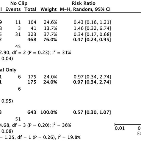 Forest Plot Comparing Clipping And Non Clipping For Prevention Of
