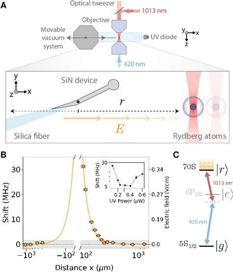 Figure 1 From Control And Entanglement Of Individual Rydberg Atoms Near A Nanoscale Device