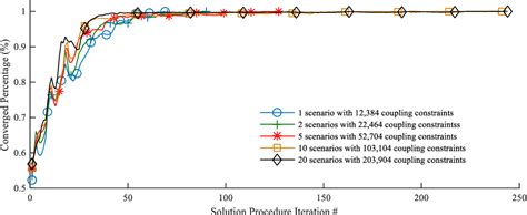 Figure 11 From A Fully Parallel Stochastic Multiarea Power System Operation Considering Large