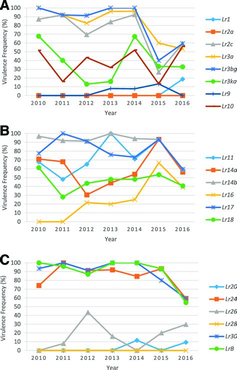 Virulence Frequencies In Puccinia Triticina Isolates Collected From Download Scientific Diagram
