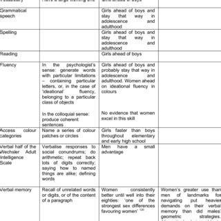 Sex Differences In Verbal Abilities Their Possible Origins Download Table