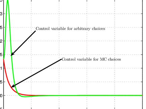 Evolution Of Control Inputs Download Scientific Diagram