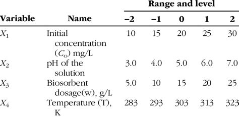 Levels Of Different Process Variables In Coded And Uncoded Form For