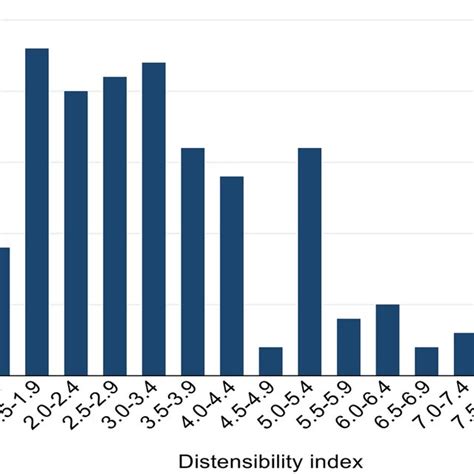 Plot Of Patient Frequency By Initial Distensibility Index After Download Scientific Diagram