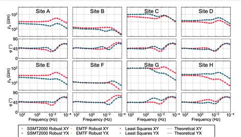 Figure 9 From Synthesizing Magnetotelluric Time Series Based On Forward