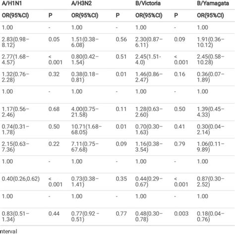 Multivariate Logistic Regression Analysis Of Responsiveness To Inuenza Download Scientific