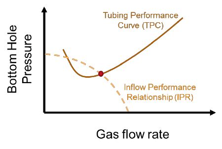 A Schematic Plot Of TPC And IPR To Determine The Production Of A Gas Well Download Scientific