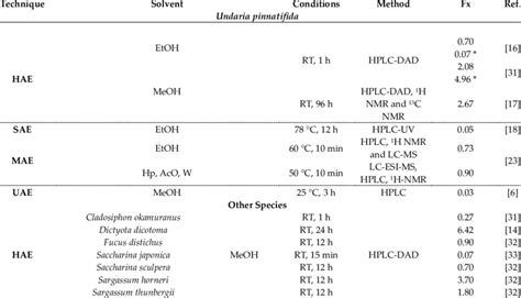 Brown Macroalgae As A Source Of Fx Extracted By Heat Assisted Download Scientific Diagram