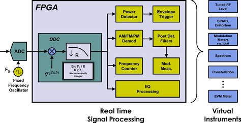 Figure 16 From Design Of A Software Defined Fpga Based Reconfigurable Rf Measuring Receiver