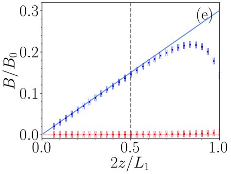 Measured Magnetic Field Mag 13 Bartington Instruments In The Target Download Scientific