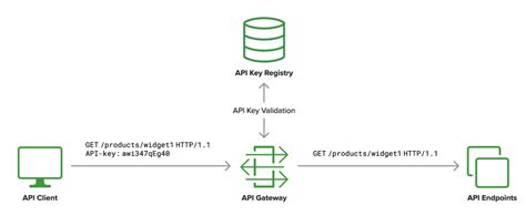 Deploying Nginx As An API Gateway Tips Functionalities Prographers