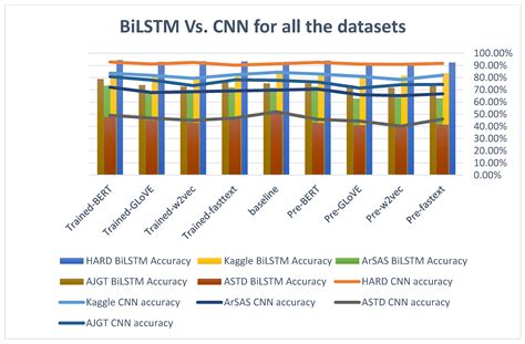 Electronics Free Full Text A Comparative Analysis Of Word Embedding And Deep Learning For