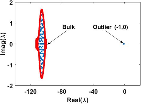 Eigenvalue Distribution In The Complex Plane Of Community Matrix S Da Download Scientific