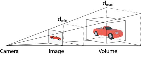 The Perspective Projection Of A Camera Model Download Scientific Diagram