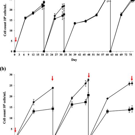 Growth Curve Cell Count For Cc124 A And The Sta6 1 B Strains In