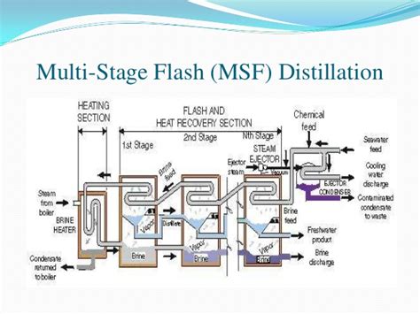 Prinsip Kerja Msf Once Through Multi Stage Flash