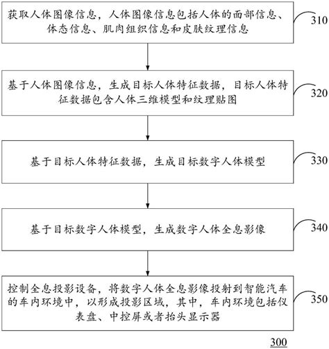 用于智能汽车的全息投影方法装置及计算设备与流程