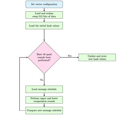 Developing A Cryptographically Secure Bootloader For Risc V In Rust