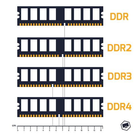 ddr3 и ddr4 Совместима ли память ddr4 в слоте памяти ddr3