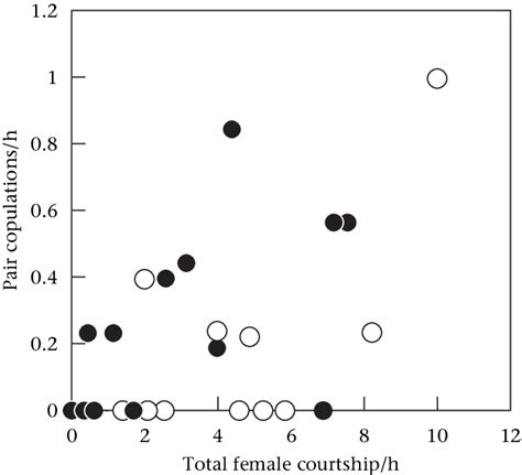 Rates Of Intrapair Copulations Of Experimental C And Control B Download Scientific Diagram