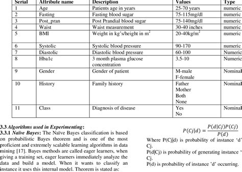 Attributes Used In Dataset Download Table