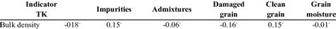Correlation Relation Between Two Variables Of The Examined Indicators
