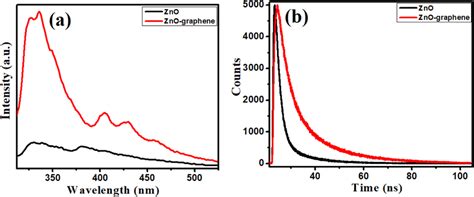 A Photoluminescence Spectra Of Zno And Zno Graphene Nanostructures B Download Scientific