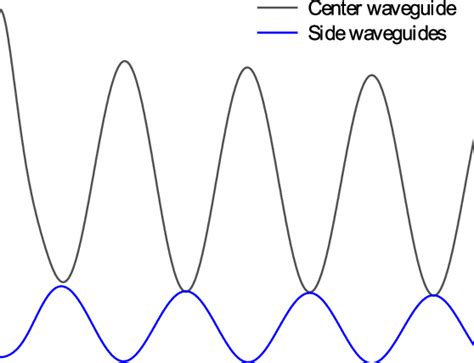 The Normalized Output Power Of The Center Waveguide And The Side