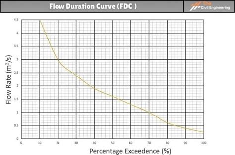 Flow Duration Curve Fdc Steps To Draw And 9 Uses