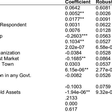 Tobit Regression Results To Determine Factors Affecting The Livelihood