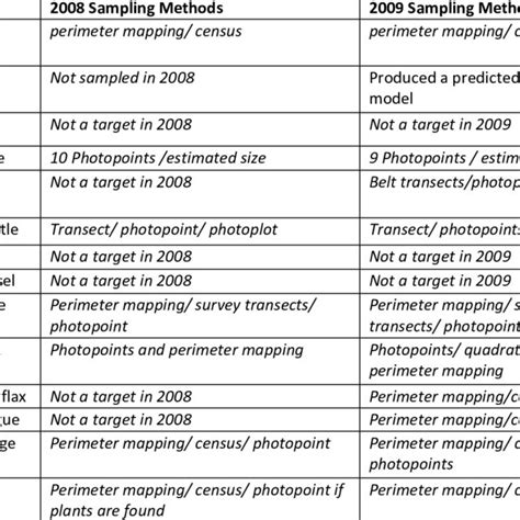 Summary Of Methods Used For Sampling Mapping And Modeling In 2008 And