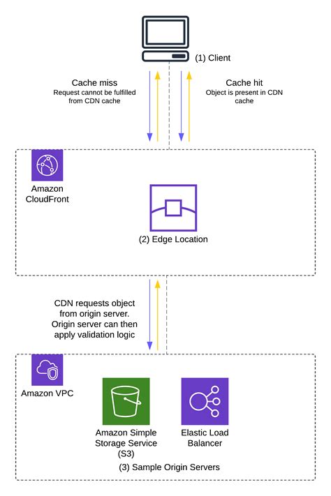 How To Help Prevent Hotlinking Using Referer Checking Aws Waf And