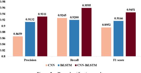 figure 2 from a classification method based on cnn bilstm for difficult