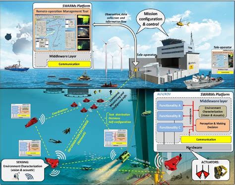 Underwater Robotics For Sustainability And Ocean Observation Nullpen