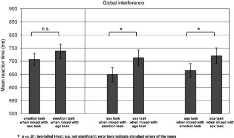 Means Across Participants Of The Median Reaction Times For The Download Scientific Diagram