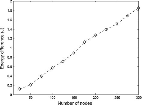 Energy Versus Number Of Nodes Download Scientific Diagram