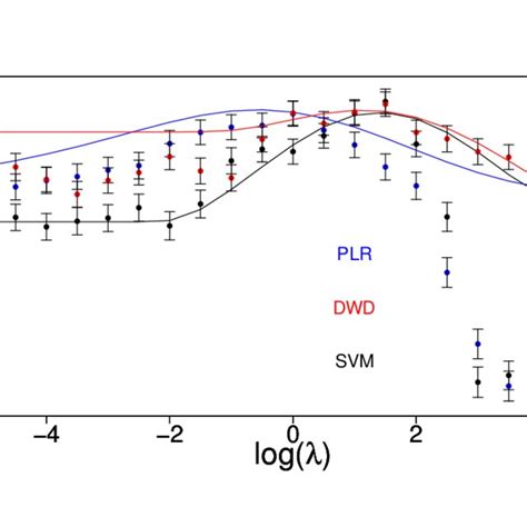 The Classification Precision As A Function Of λ Based On Theoretical