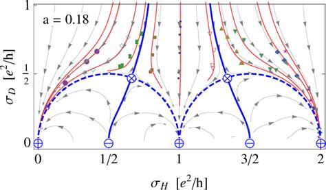 Figure 1 From Renormalization Group Potential For Quantum Hall Effects Semantic Scholar