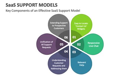 What Type Of Support Models Make Sense For Saas Companies