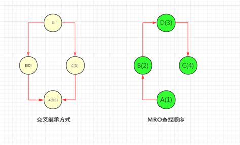 Python 方法解析顺序mro（method Resolution Order） 山上有风景 博客园