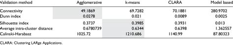Validation Results For The Various Clustering Algorithms Download