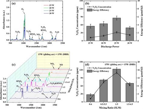 Ftir Absorption Spectra Of The Plasma Effluent Gases Produced By A