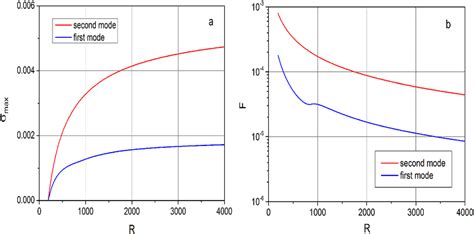 The Maximal Growth Rates Download Scientific Diagram