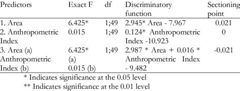 Discriminatory Functions F And Statistical Significance Download