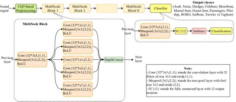 Structure Of Cqt Cnn For Underwater Acoustic Signal Classification Download Scientific Diagram